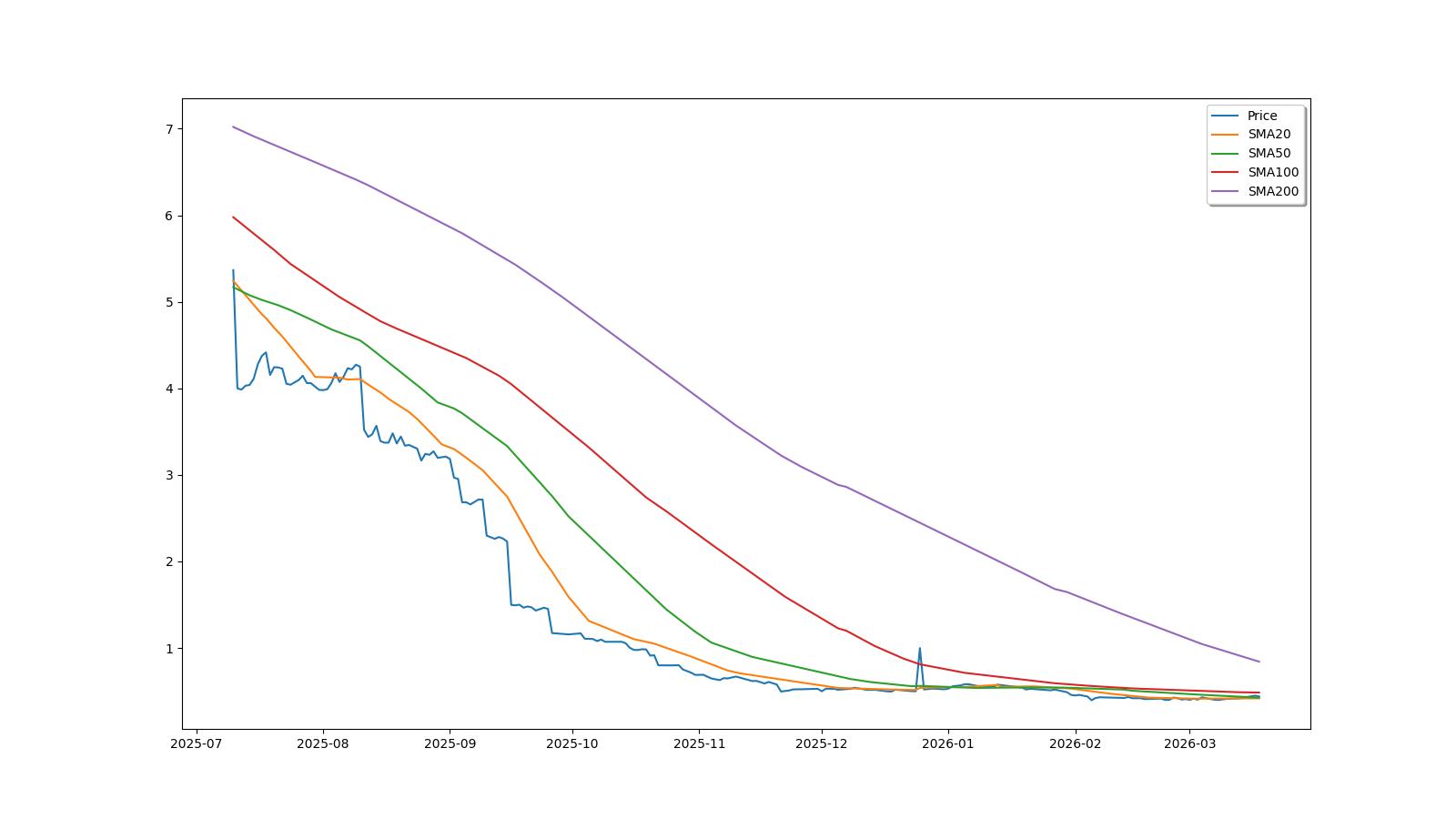 Cheelee Simple Moving Averages