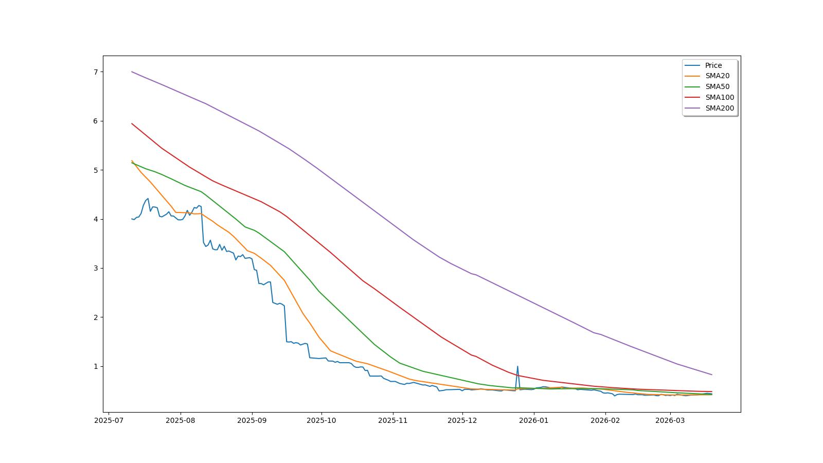 Cheelee Simple Moving Averages