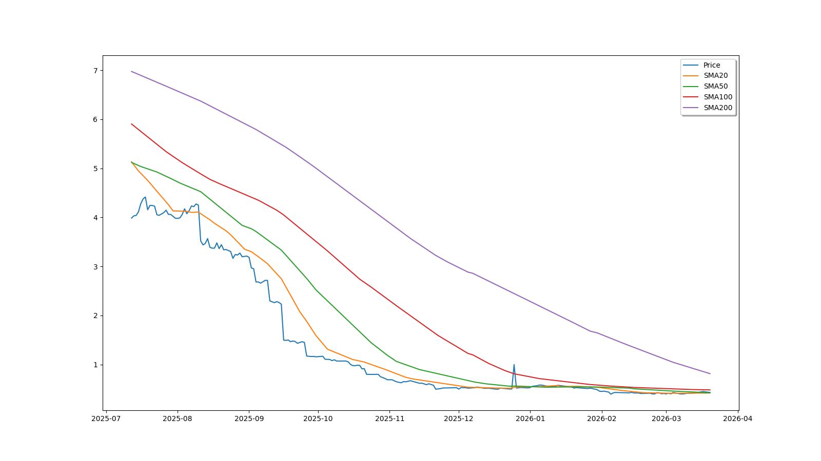 Cheelee Simple Moving Averages