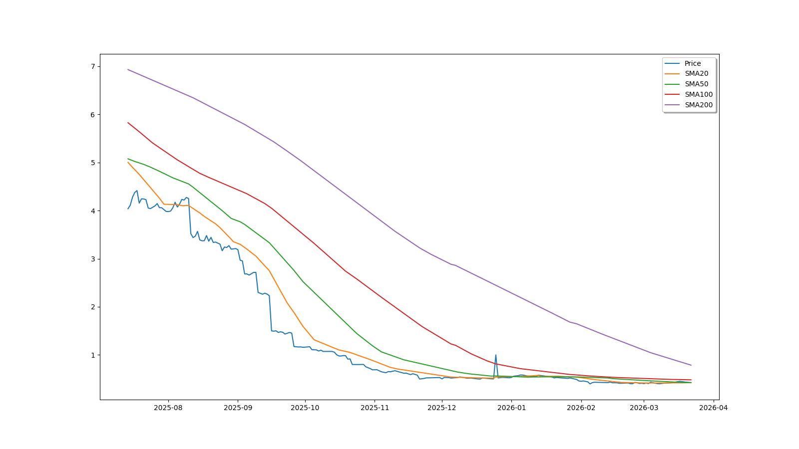 Cheelee Simple Moving Averages