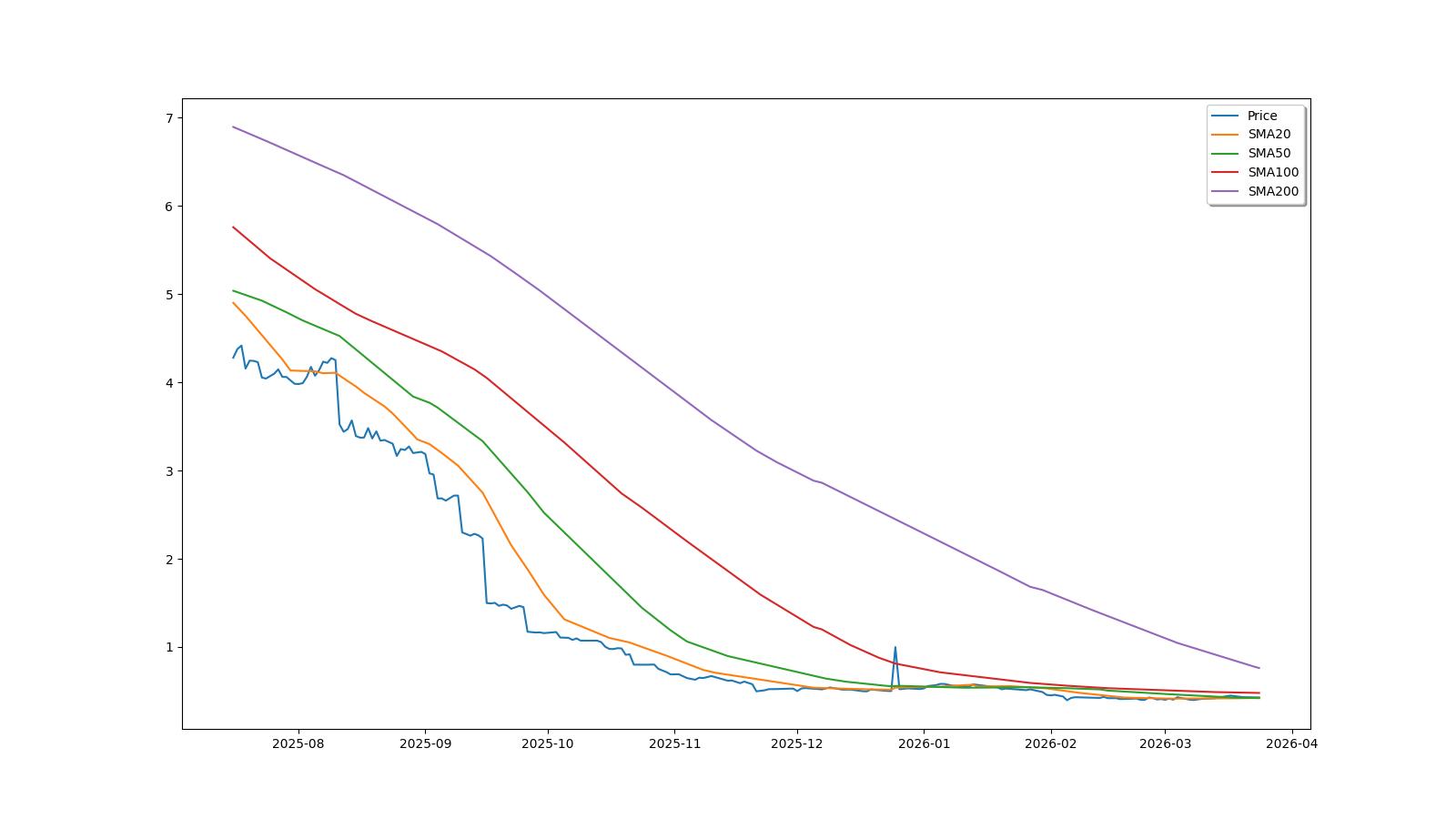 Cheelee Simple Moving Averages