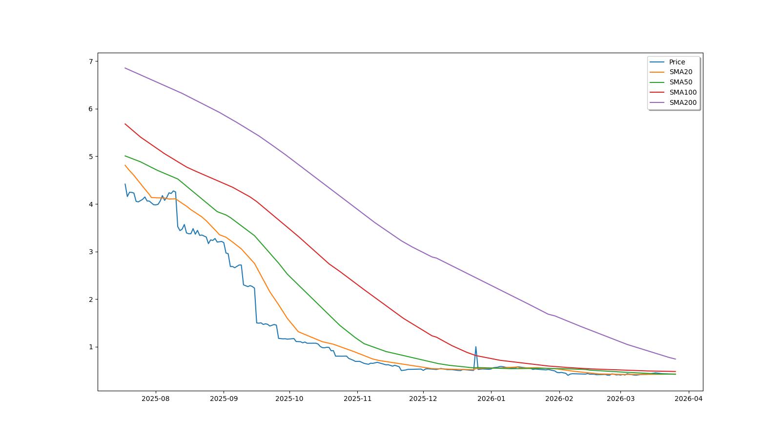 Cheelee Simple Moving Averages