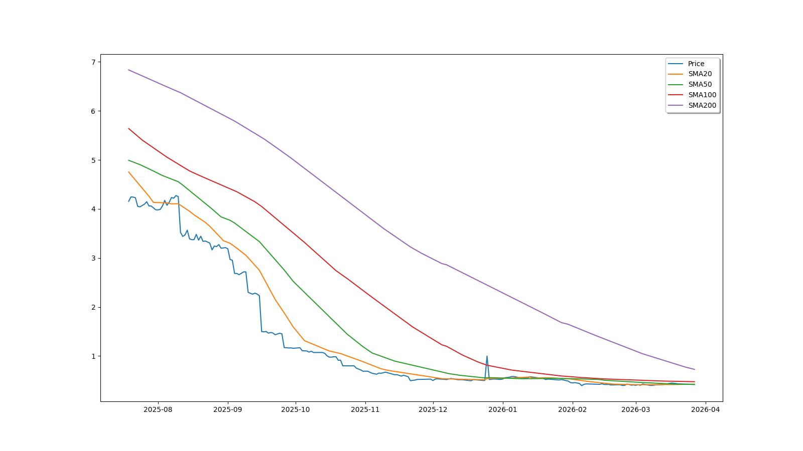Cheelee Simple Moving Averages