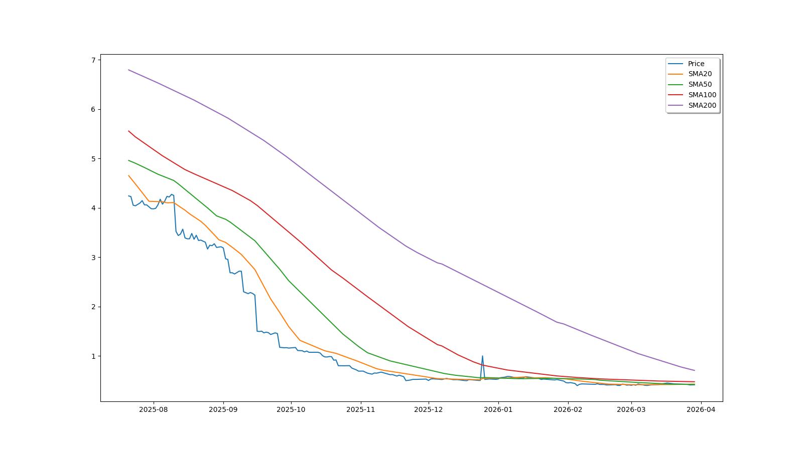 Cheelee Simple Moving Averages