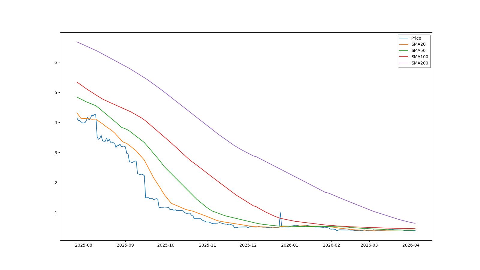 Cheelee Simple Moving Averages
