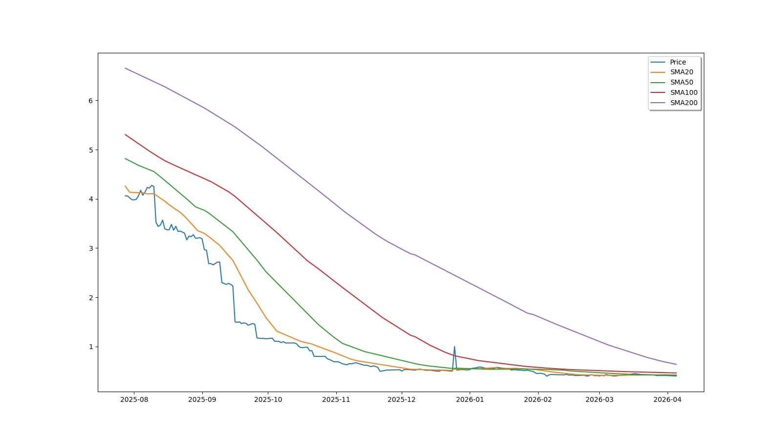 Cheelee Simple Moving Averages