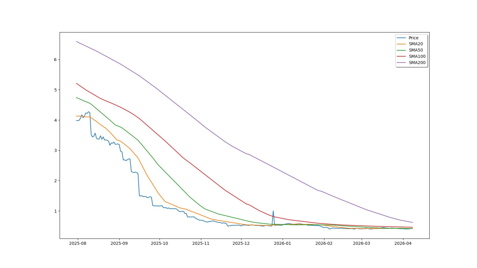 Cheelee Simple Moving Averages
