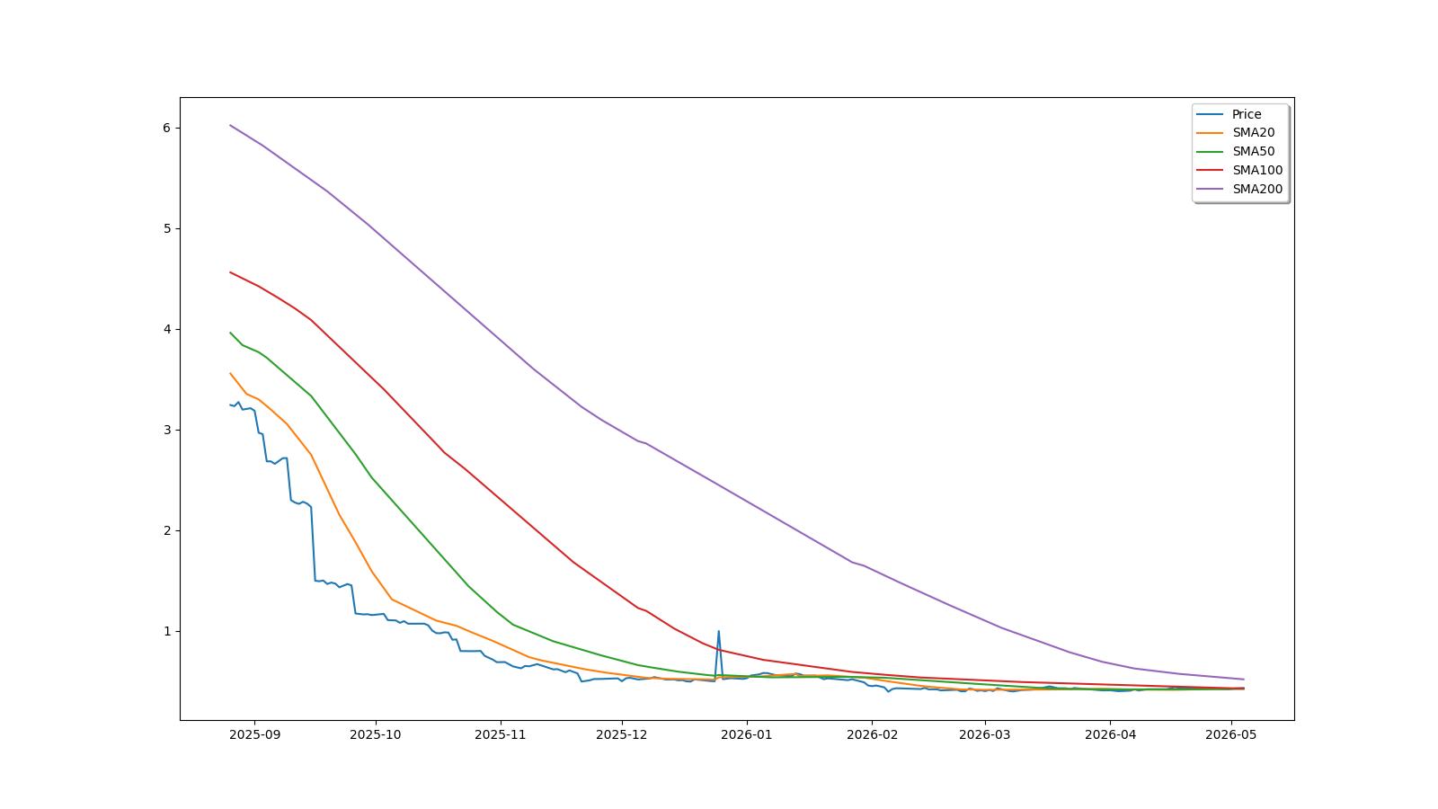 Cheelee Simple Moving Averages