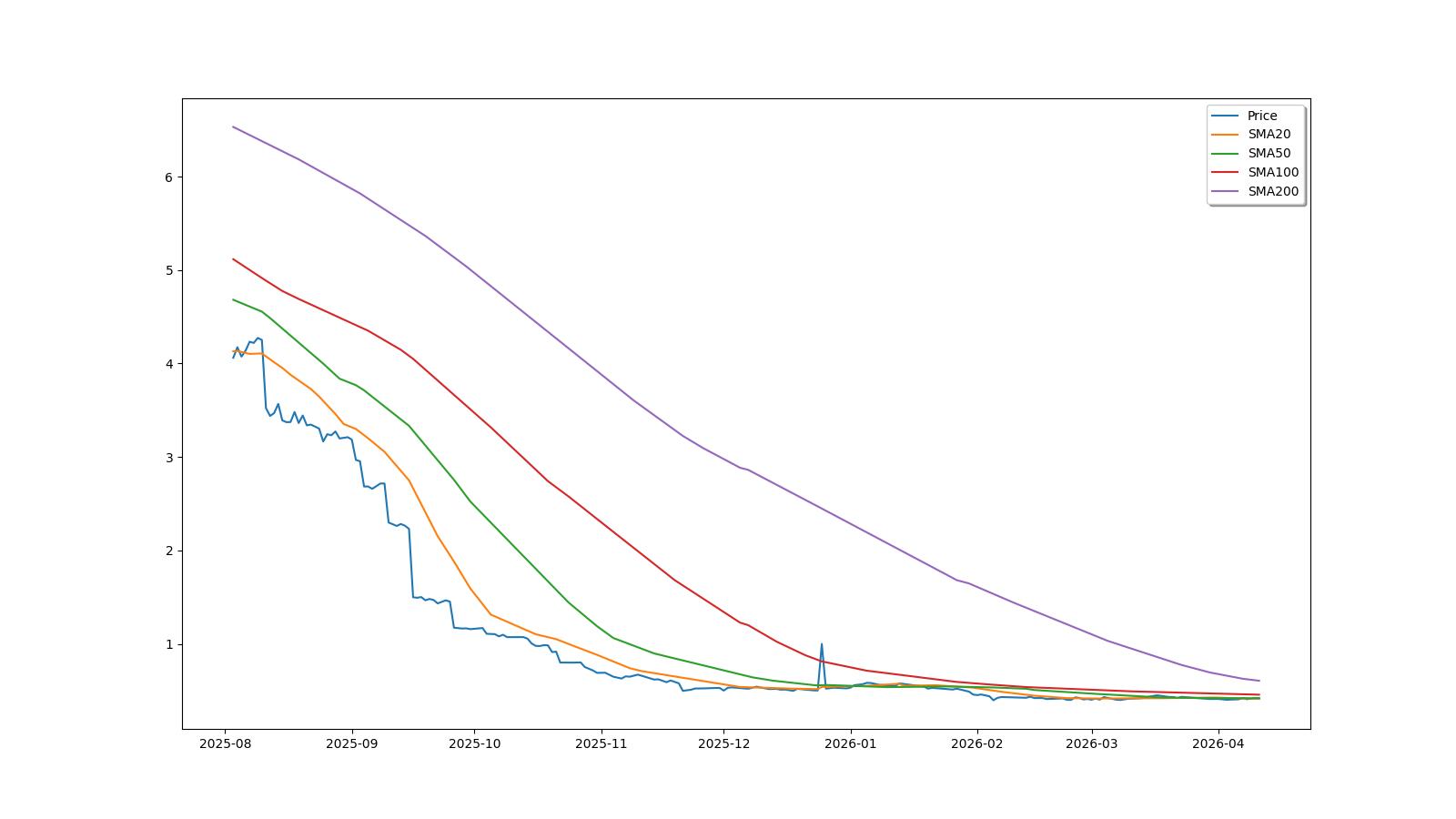 Cheelee Simple Moving Averages