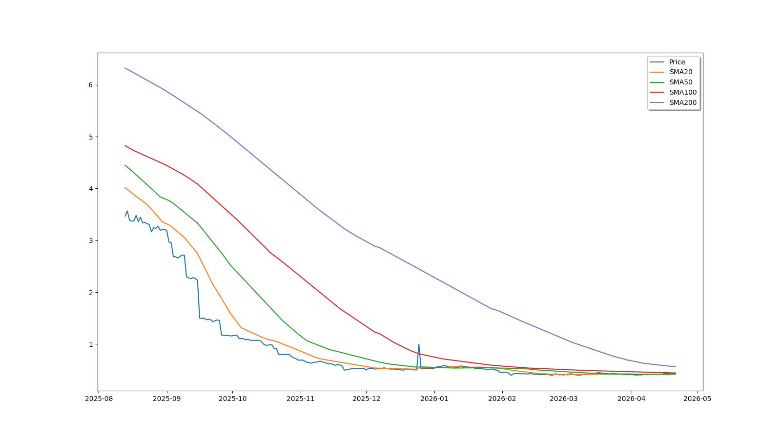 Cheelee Simple Moving Averages
