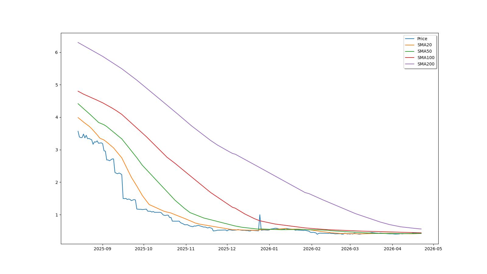 Cheelee Simple Moving Averages
