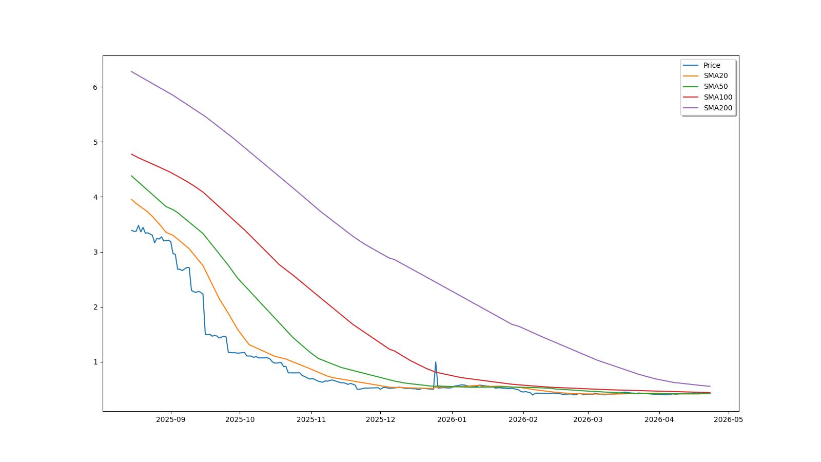 Cheelee Simple Moving Averages