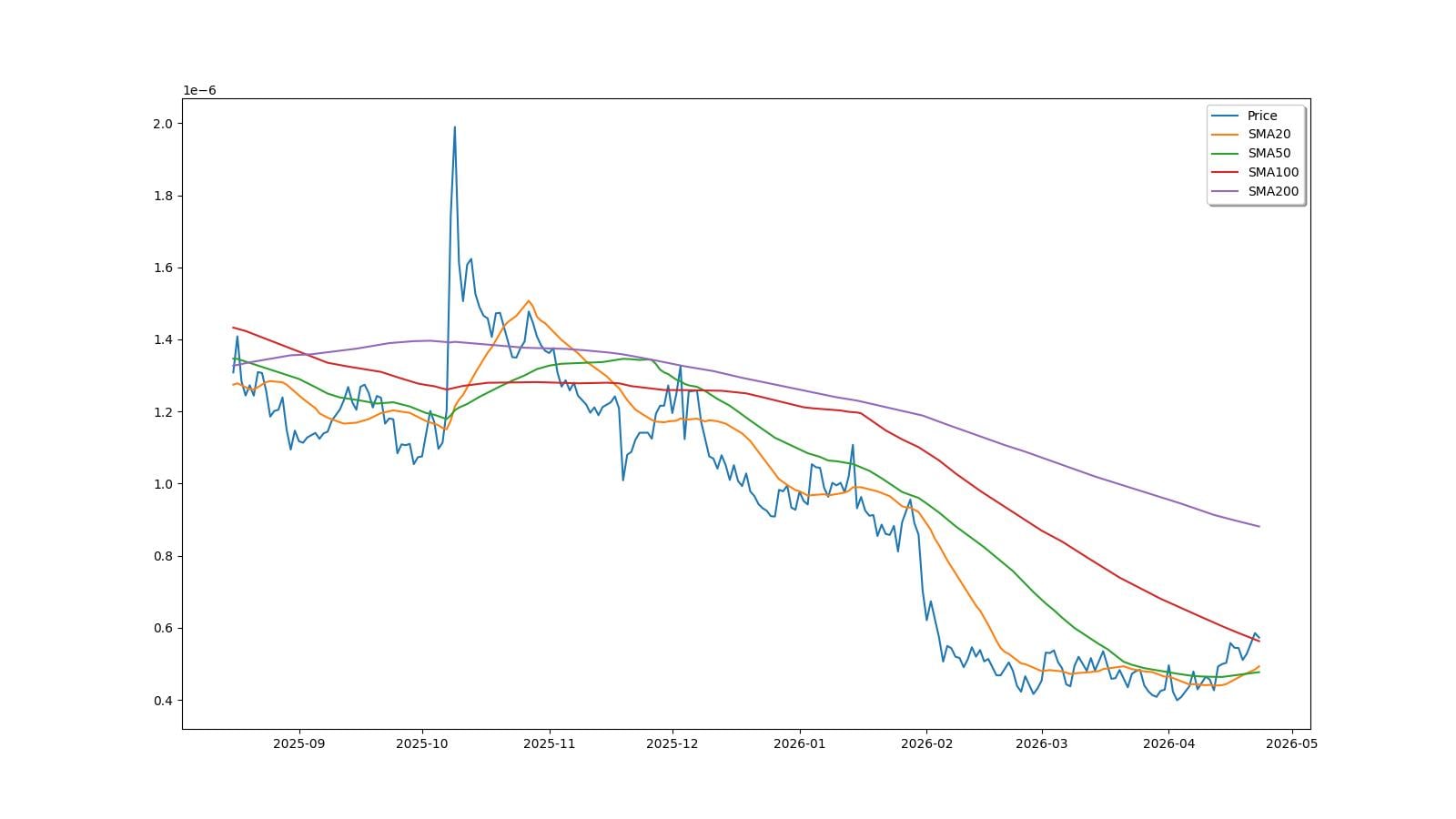 Cheems (cheems.pet) Simple Moving Averages