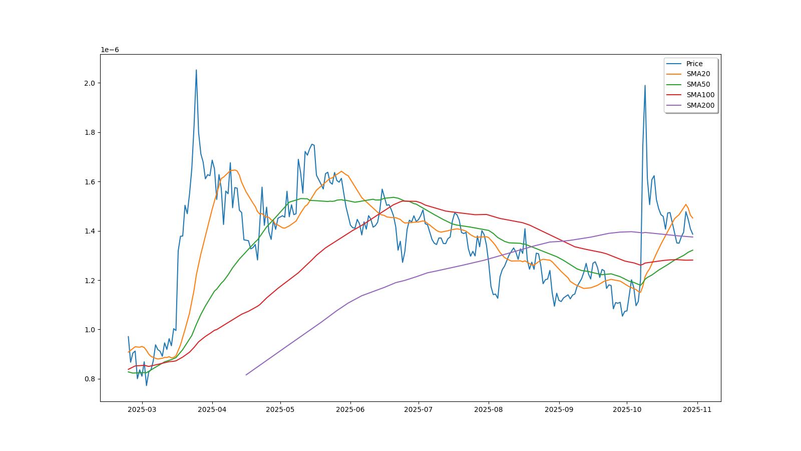 Cheems (cheems.pet) Simple Moving Averages