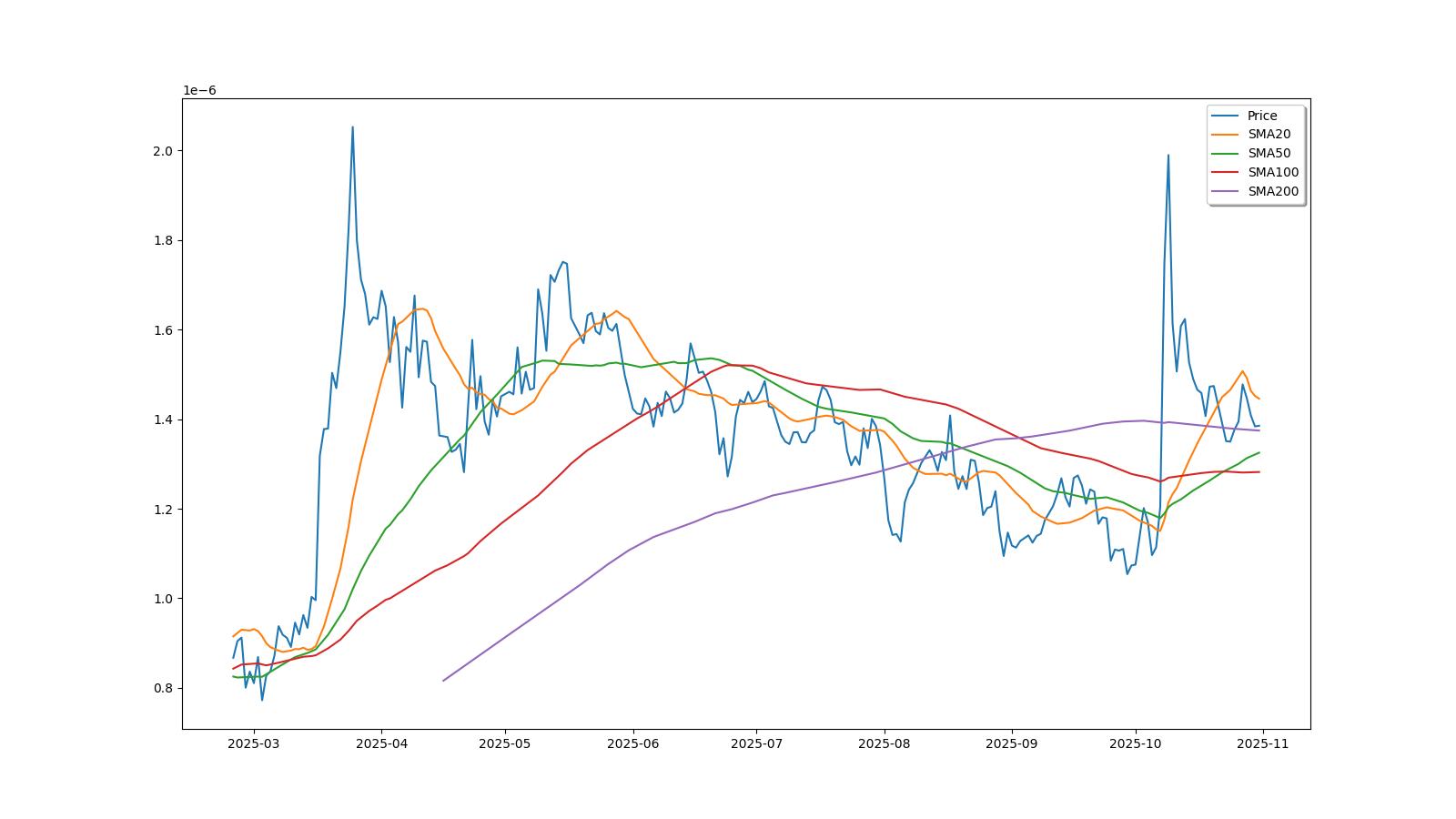 Cheems (cheems.pet) Simple Moving Averages