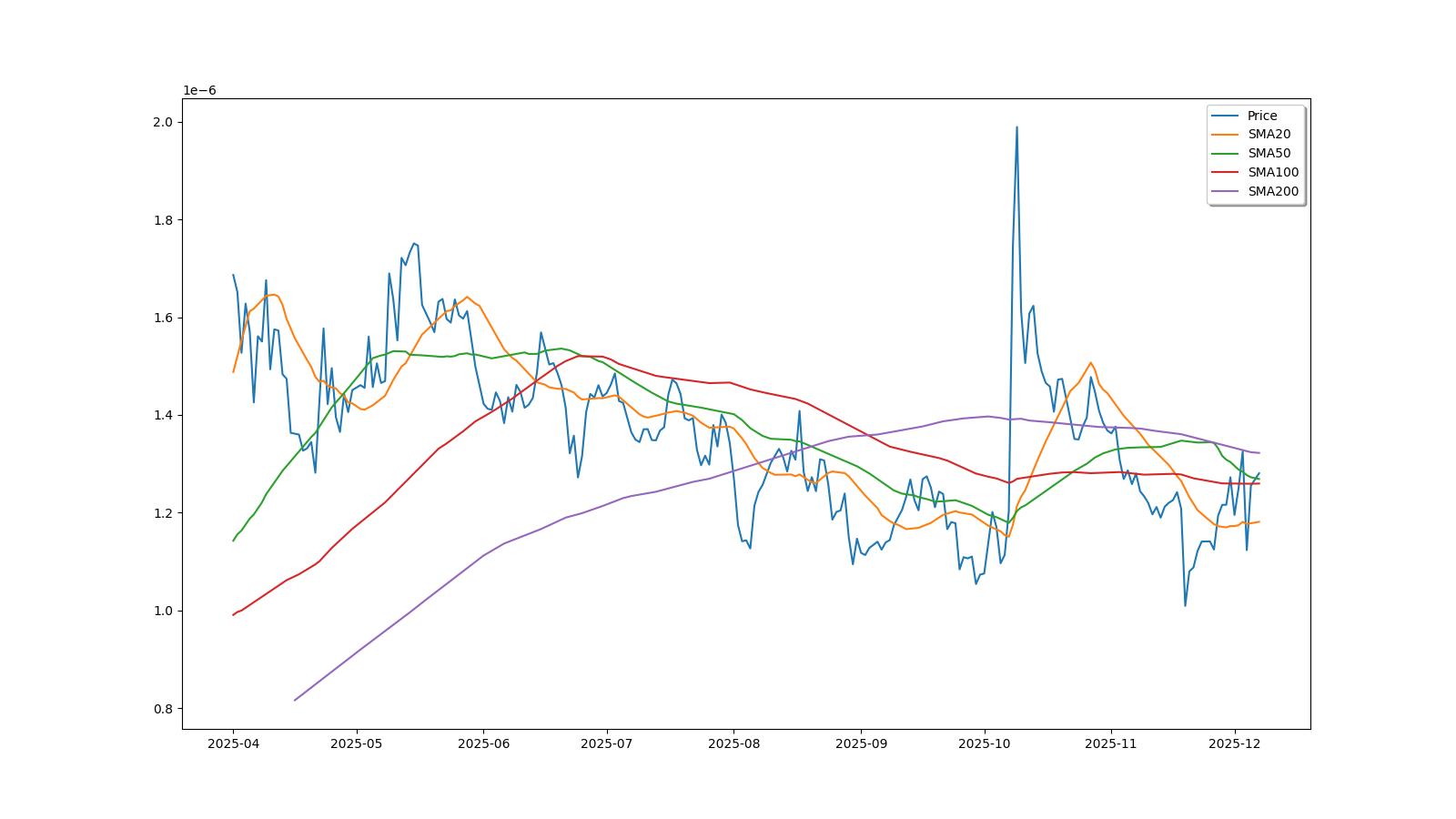 Cheems (cheems.pet) Simple Moving Averages