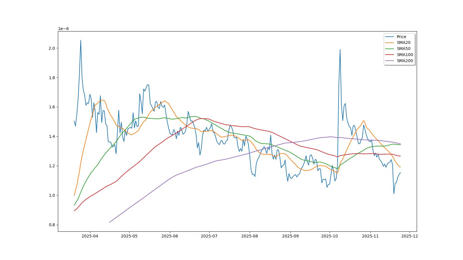 Cheems (cheems.pet) Simple Moving Averages