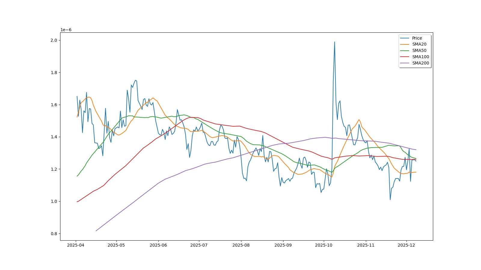 Cheems (cheems.pet) Simple Moving Averages