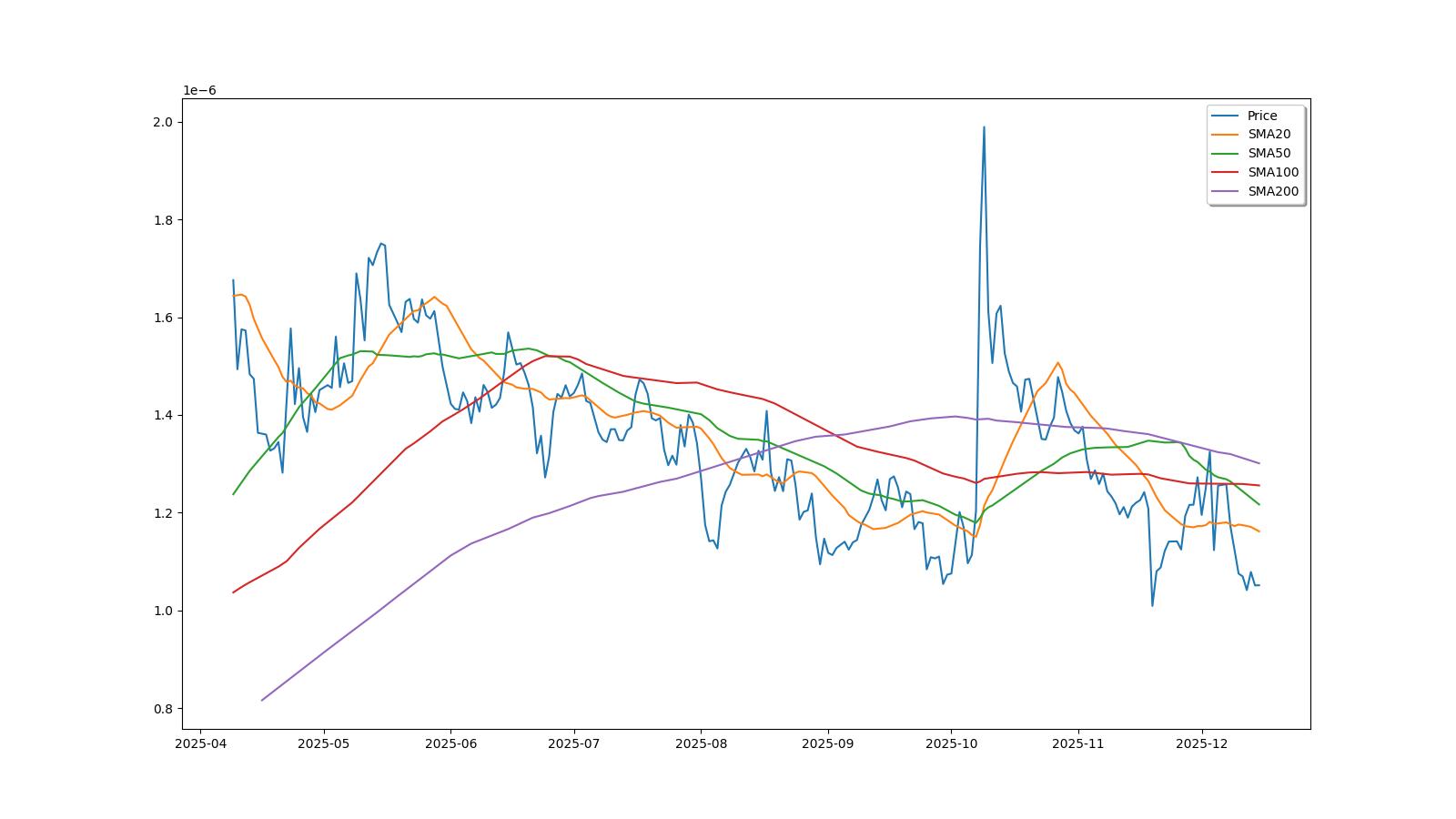 Cheems (cheems.pet) Simple Moving Averages