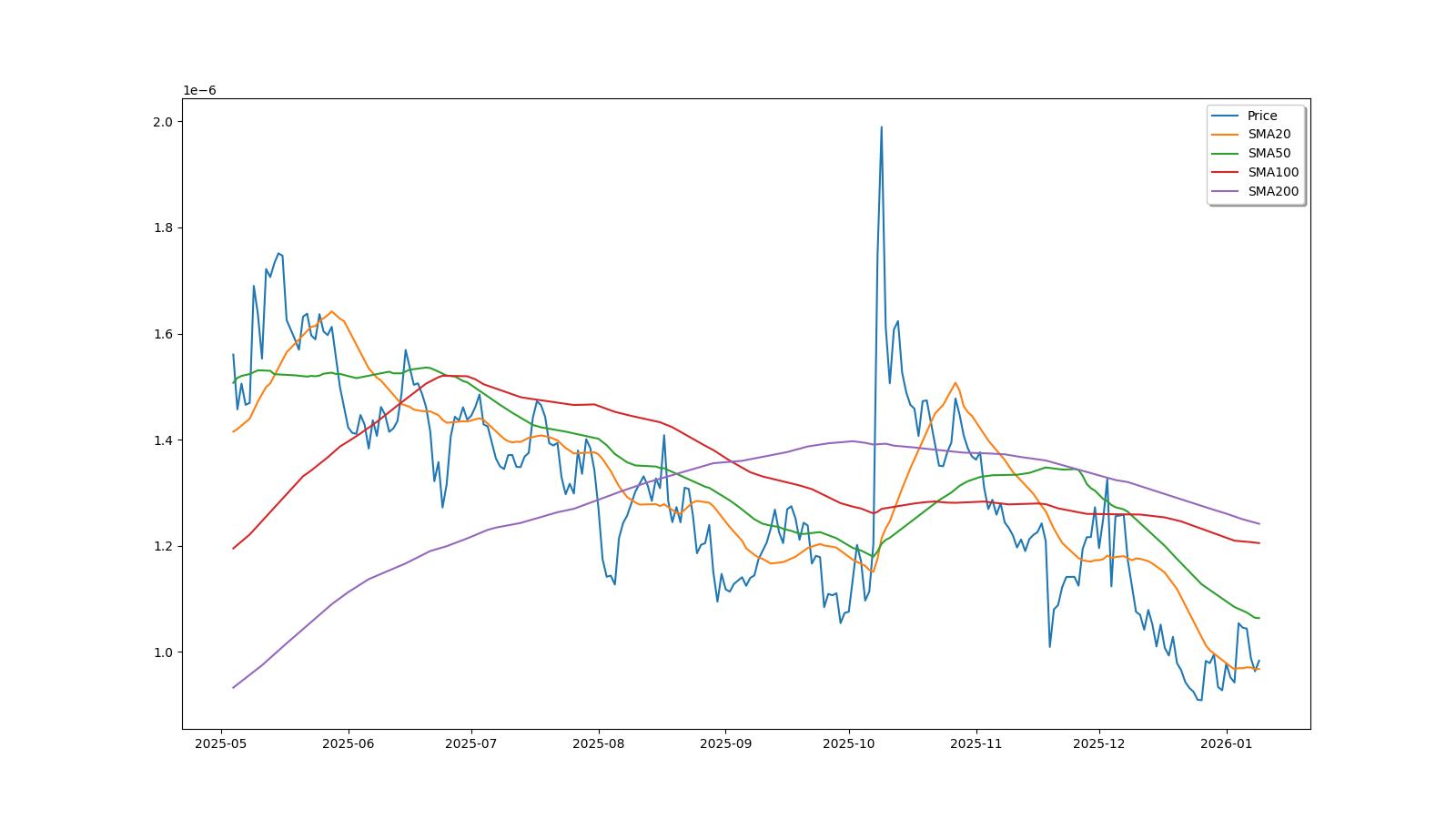 Cheems (cheems.pet) Simple Moving Averages