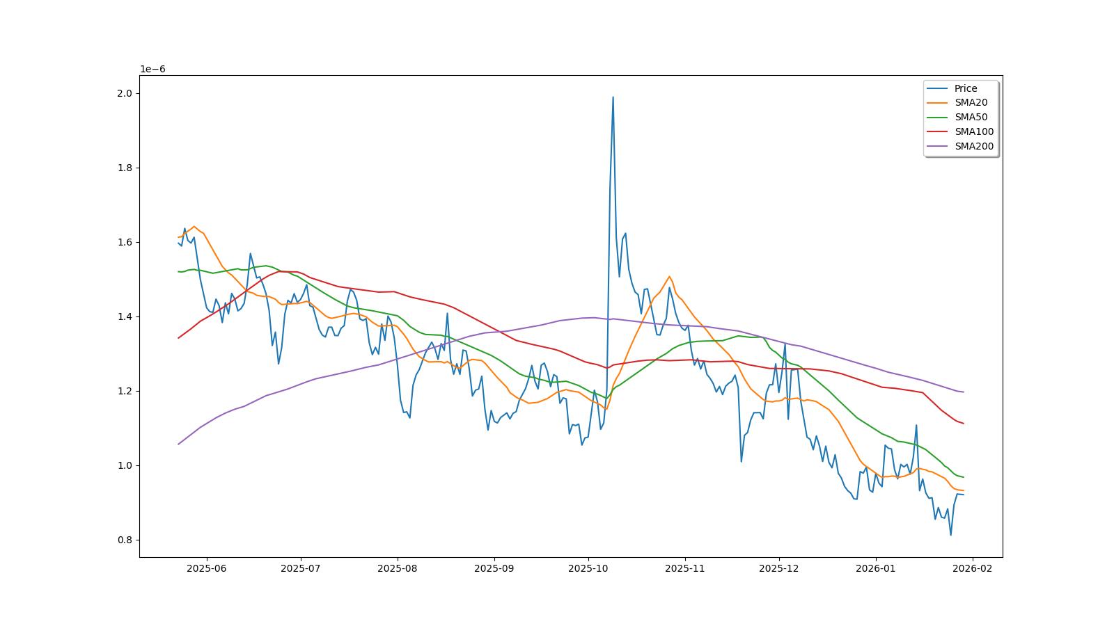 Cheems (cheems.pet) Simple Moving Averages
