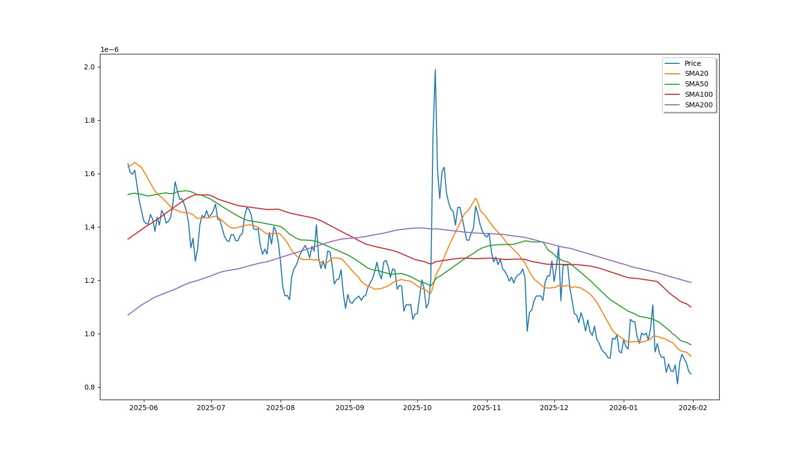 Cheems (cheems.pet) Simple Moving Averages