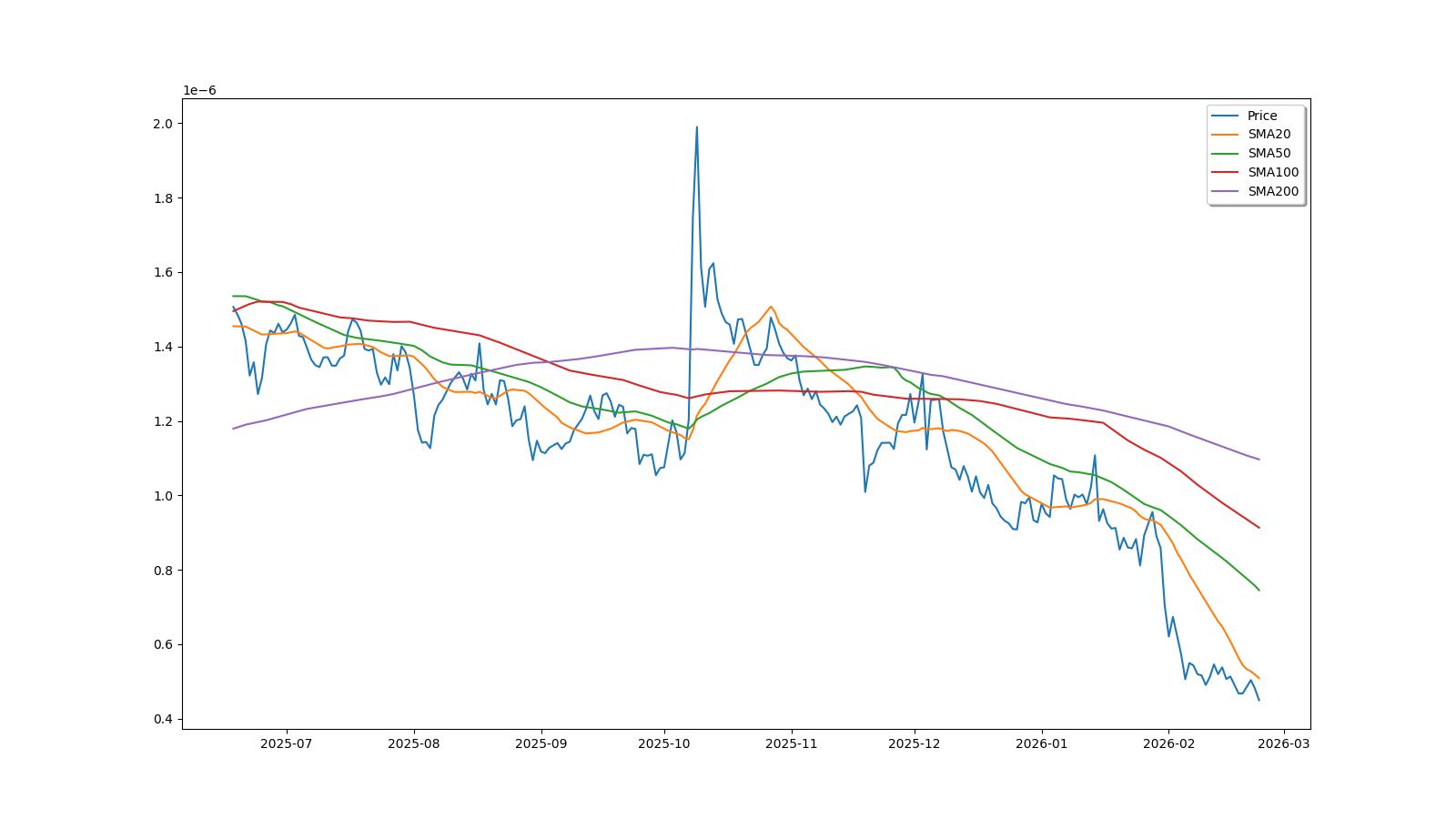 Cheems (cheems.pet) Simple Moving Averages