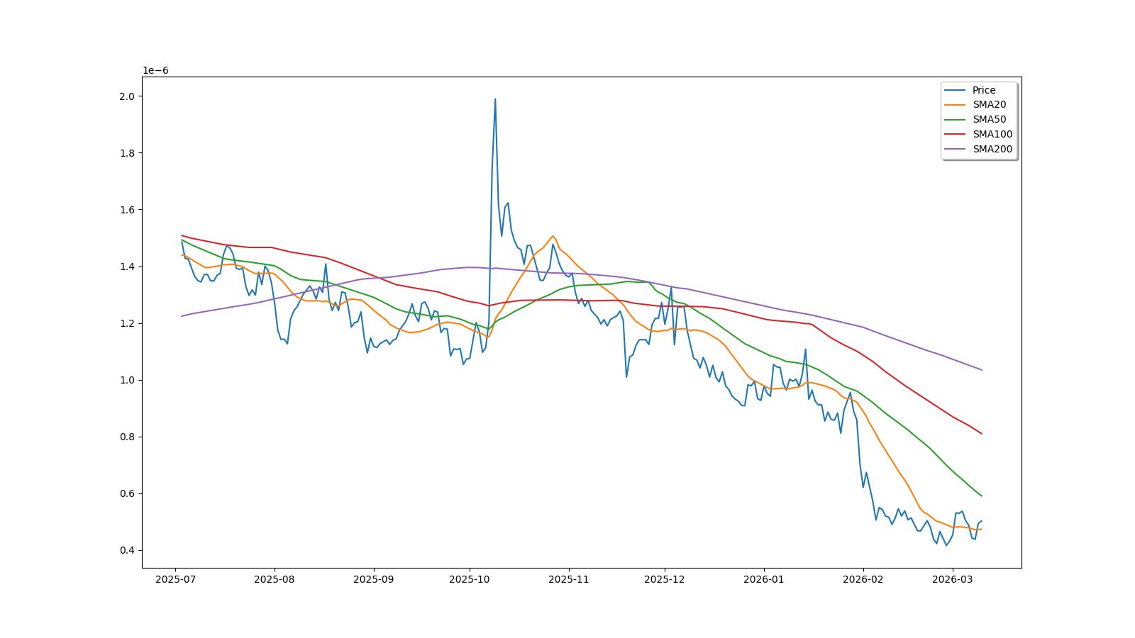 Cheems (cheems.pet) Simple Moving Averages