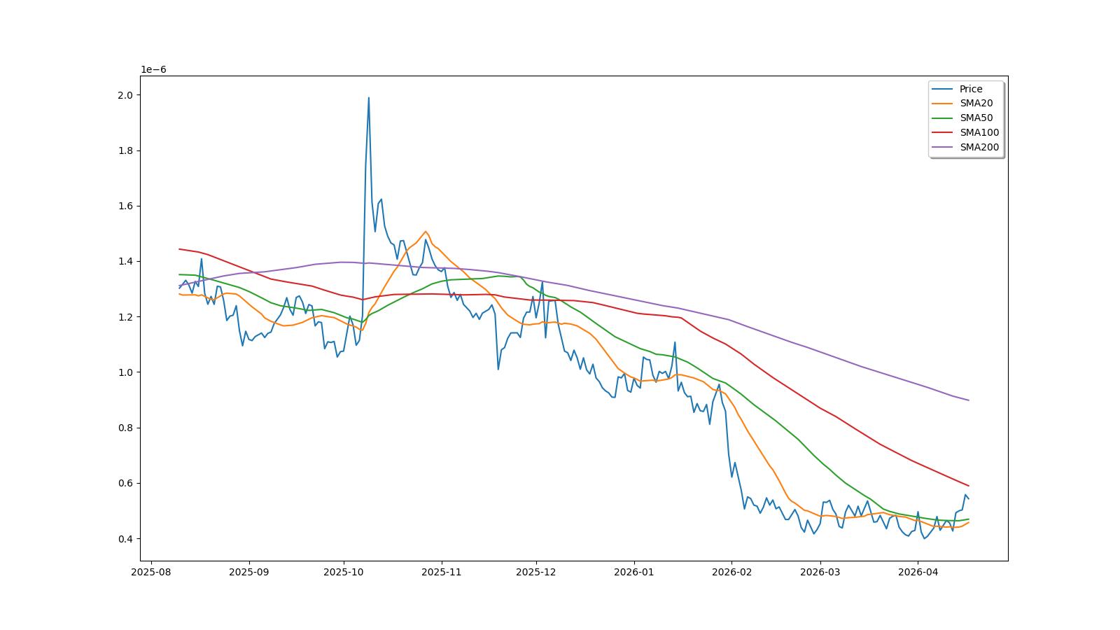 Cheems (cheems.pet) Simple Moving Averages