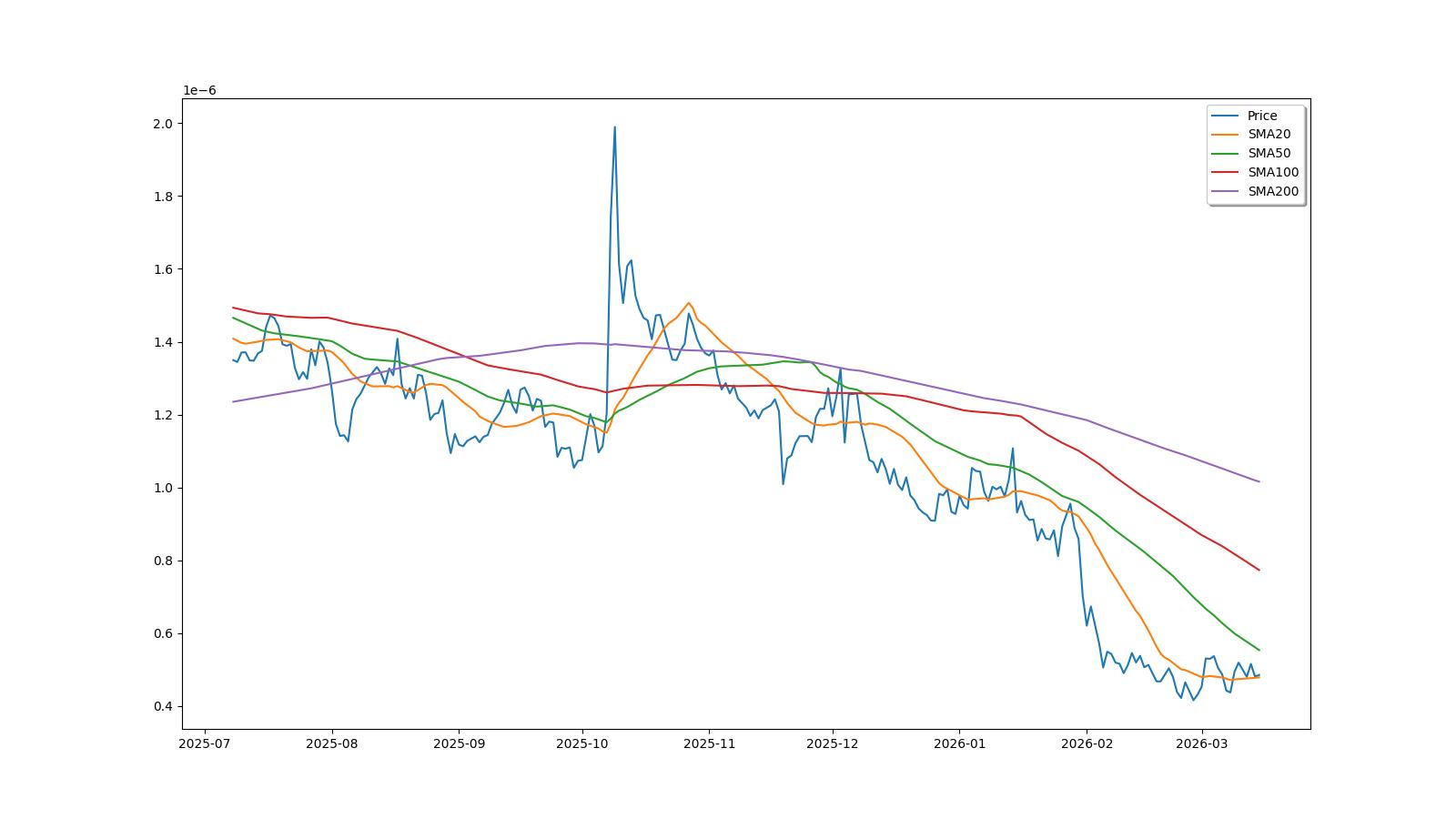 Cheems (cheems.pet) Simple Moving Averages
