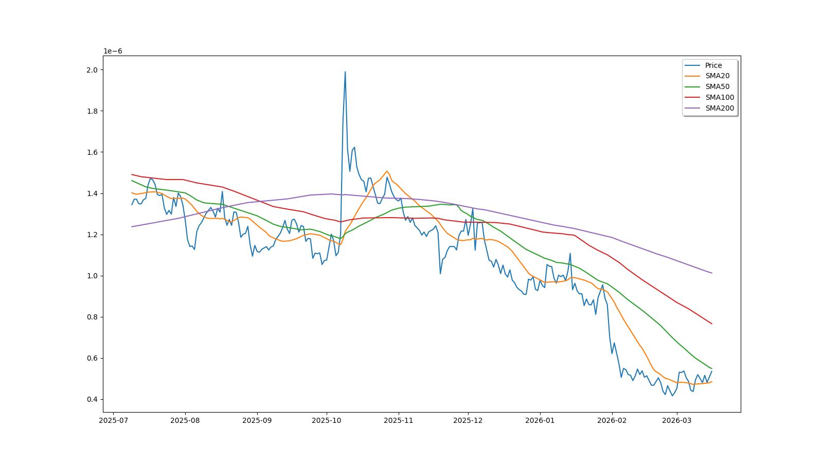 Cheems (cheems.pet) Simple Moving Averages