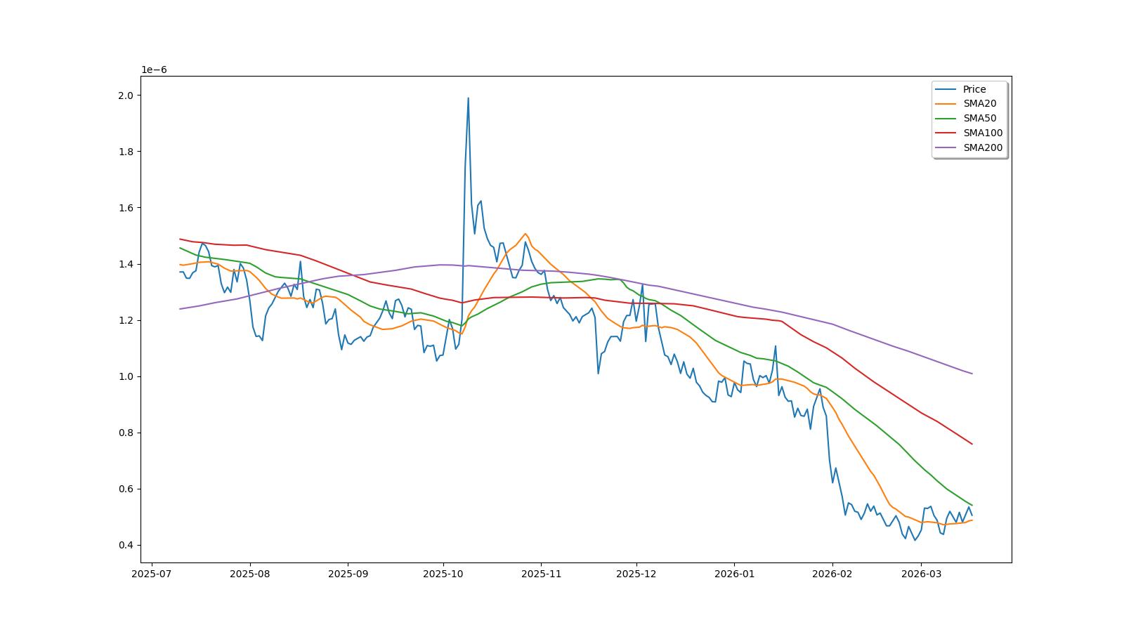 Cheems (cheems.pet) Simple Moving Averages