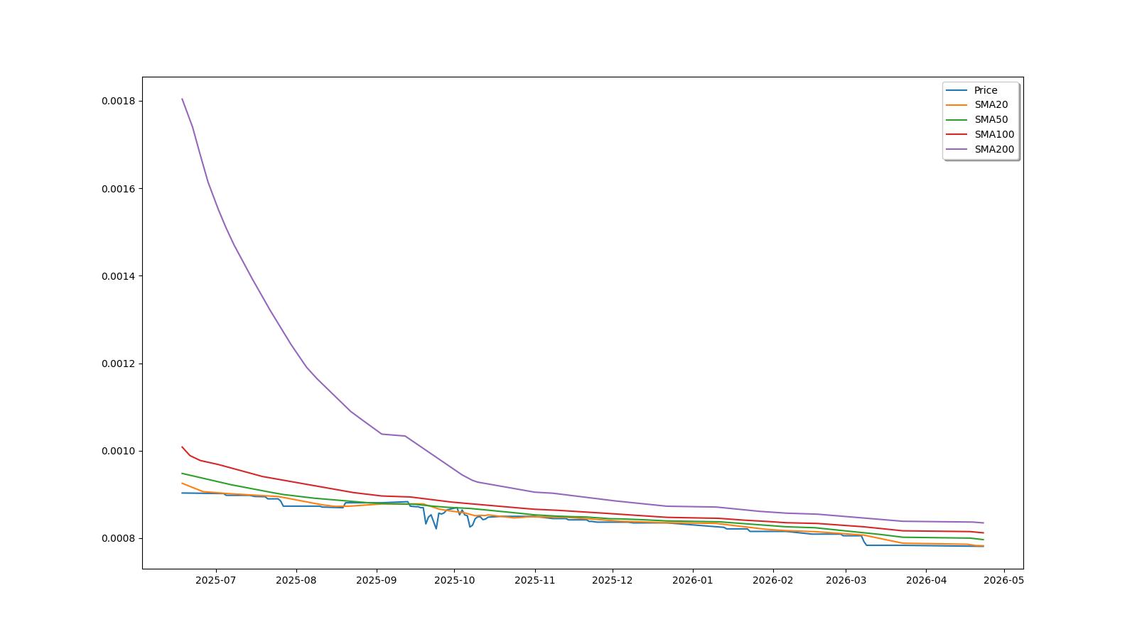 CheersLand Simple Moving Averages