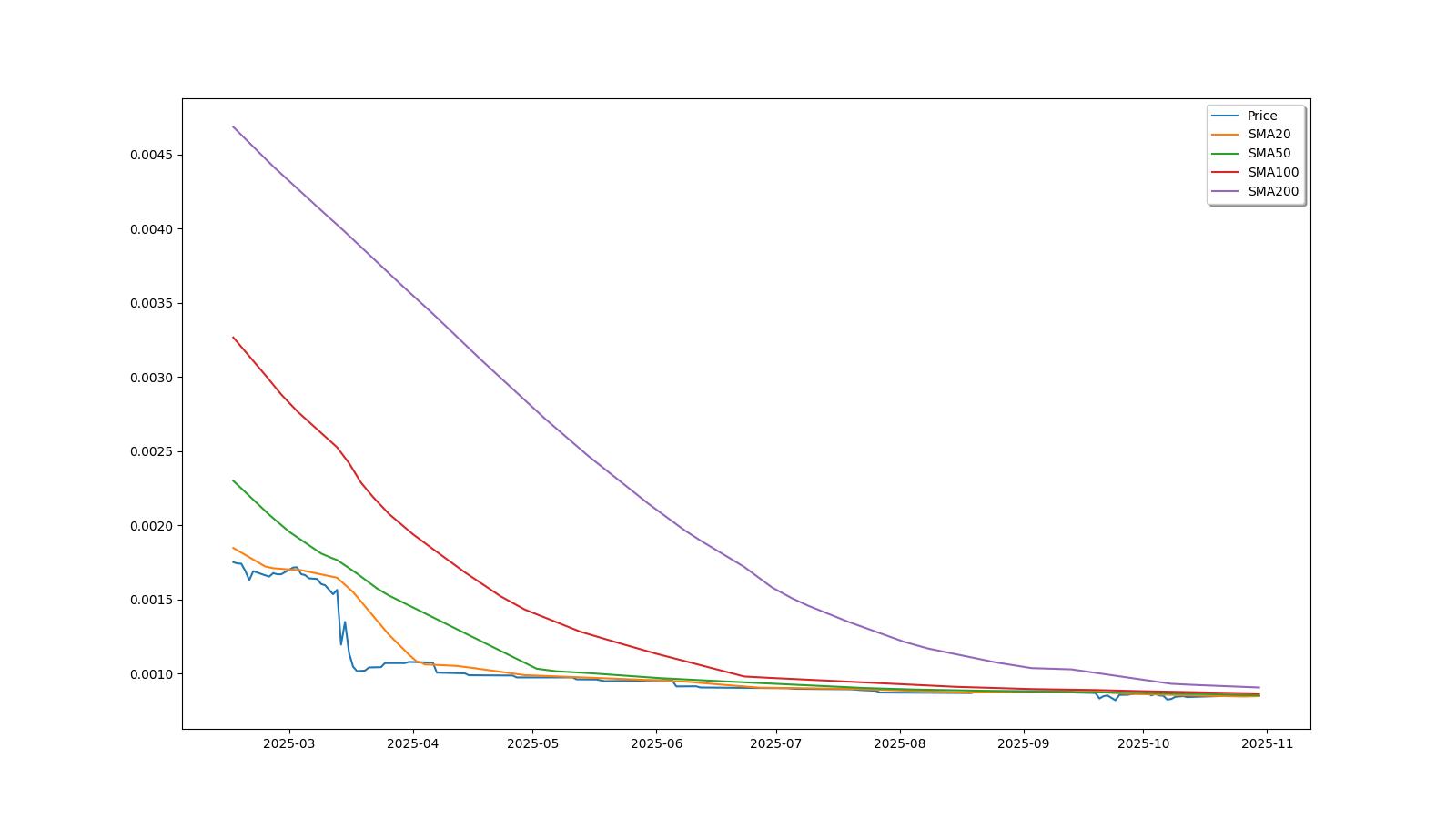 CheersLand Simple Moving Averages