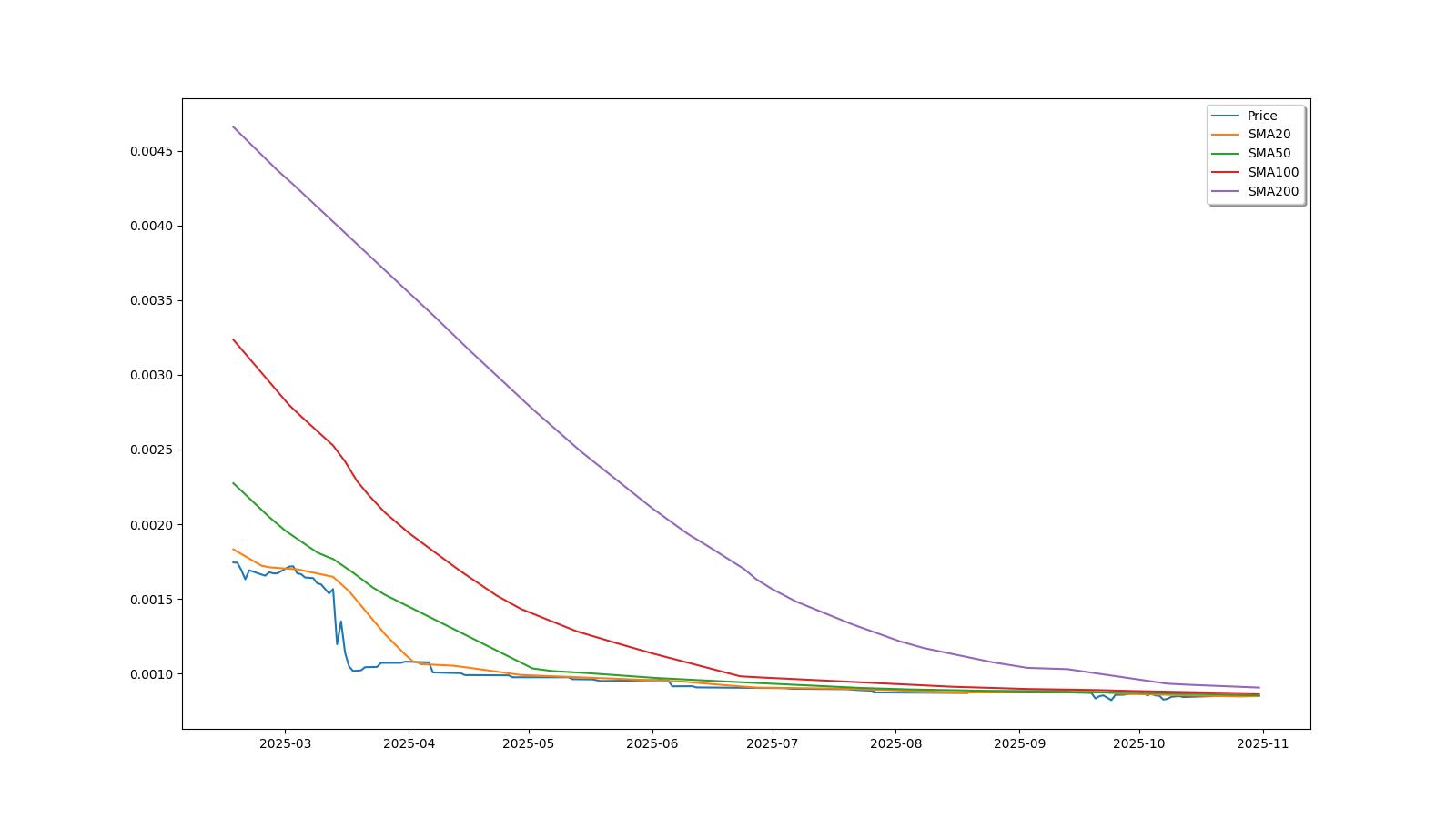 CheersLand Simple Moving Averages