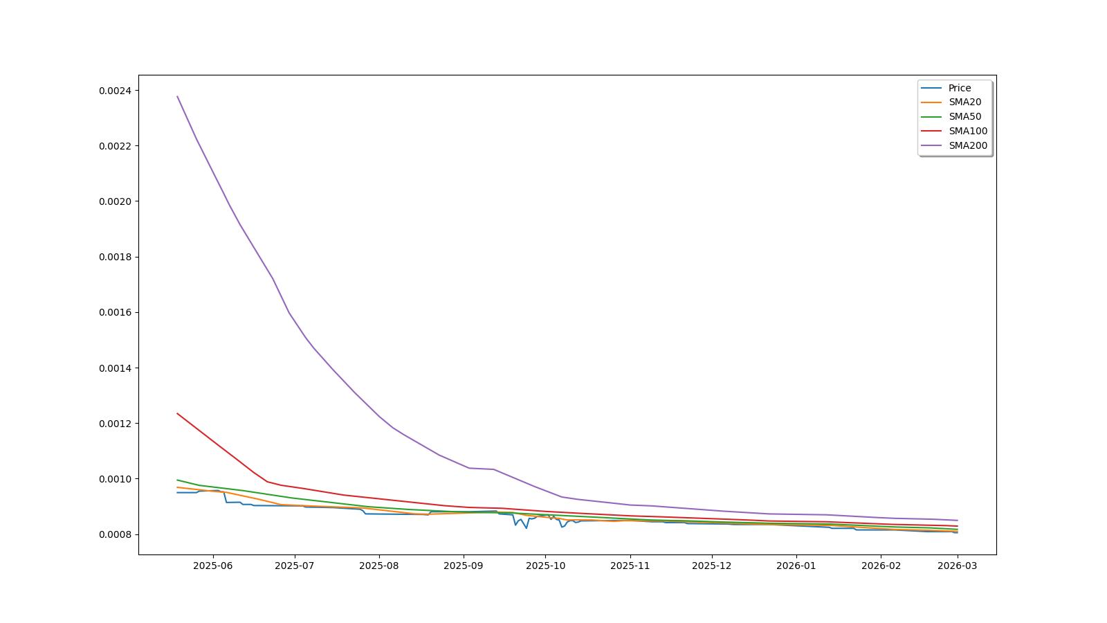 CheersLand Simple Moving Averages