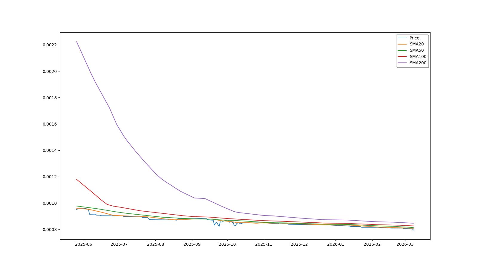 CheersLand Simple Moving Averages