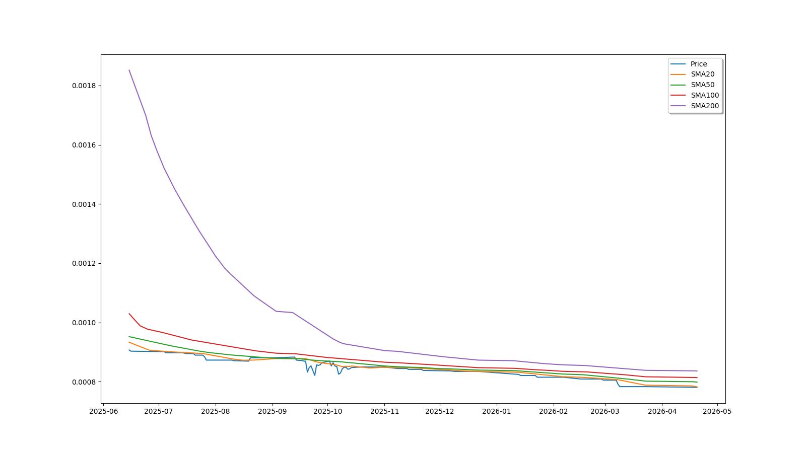 CheersLand Simple Moving Averages