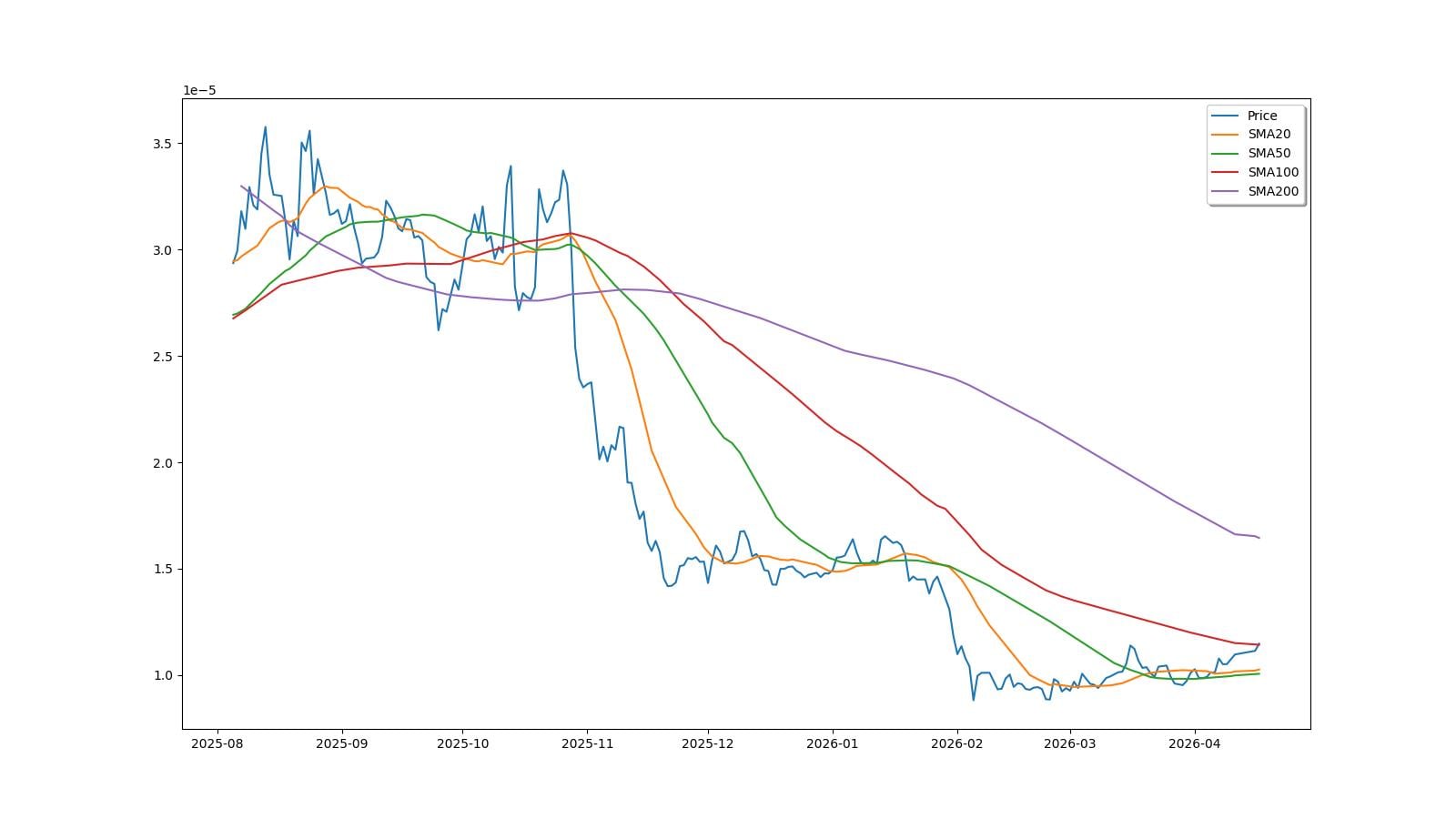 Cheeseball the Wizard Simple Moving Averages