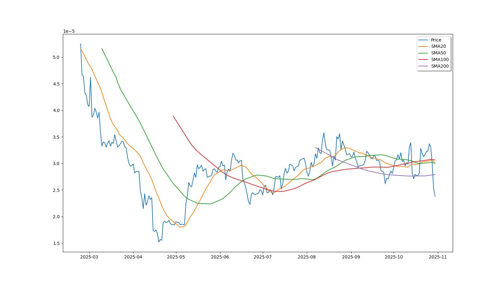 Cheeseball the Wizard Simple Moving Averages