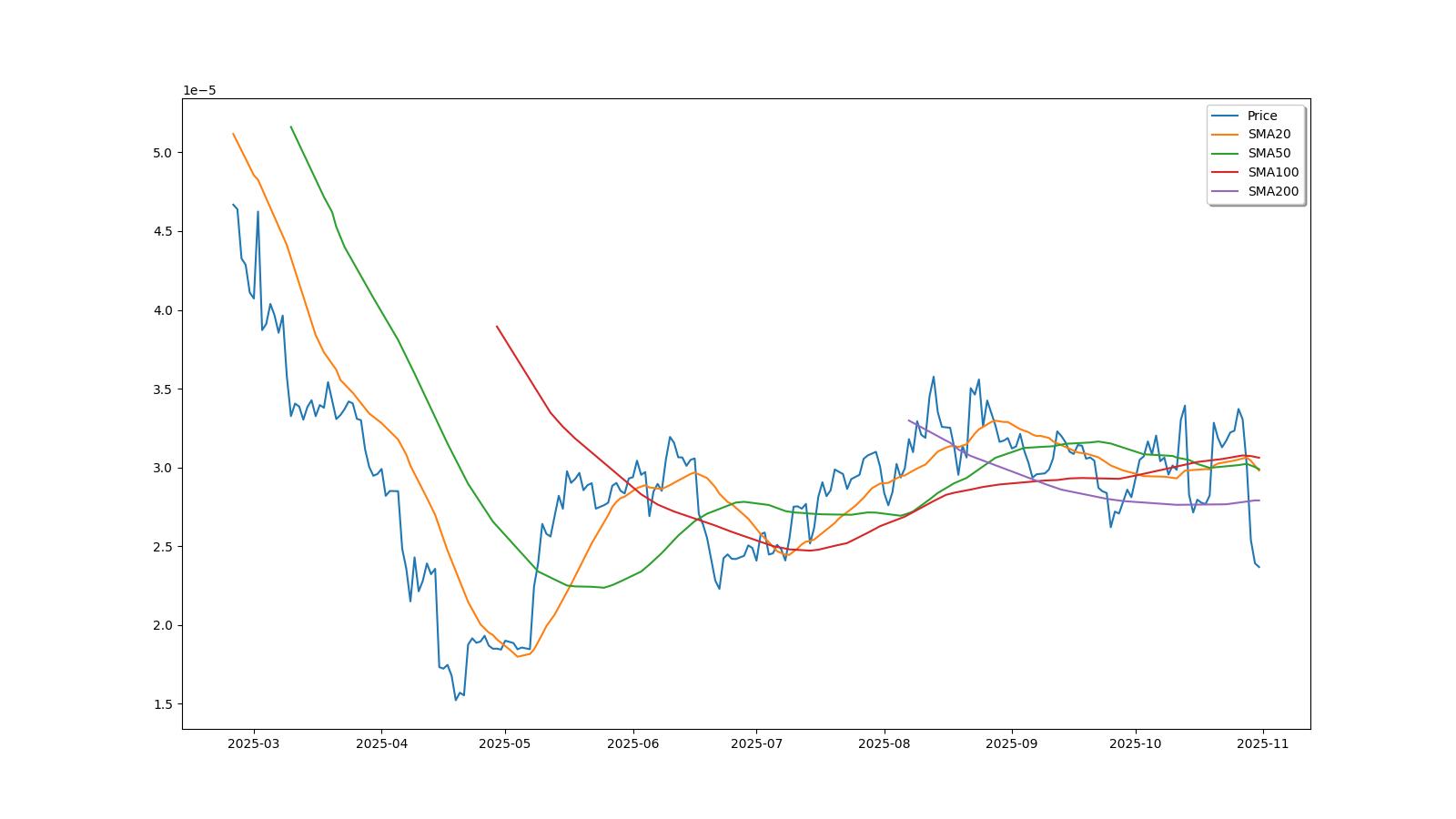 Cheeseball the Wizard Simple Moving Averages