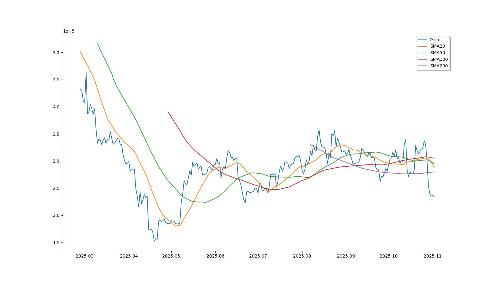 Cheeseball the Wizard Simple Moving Averages