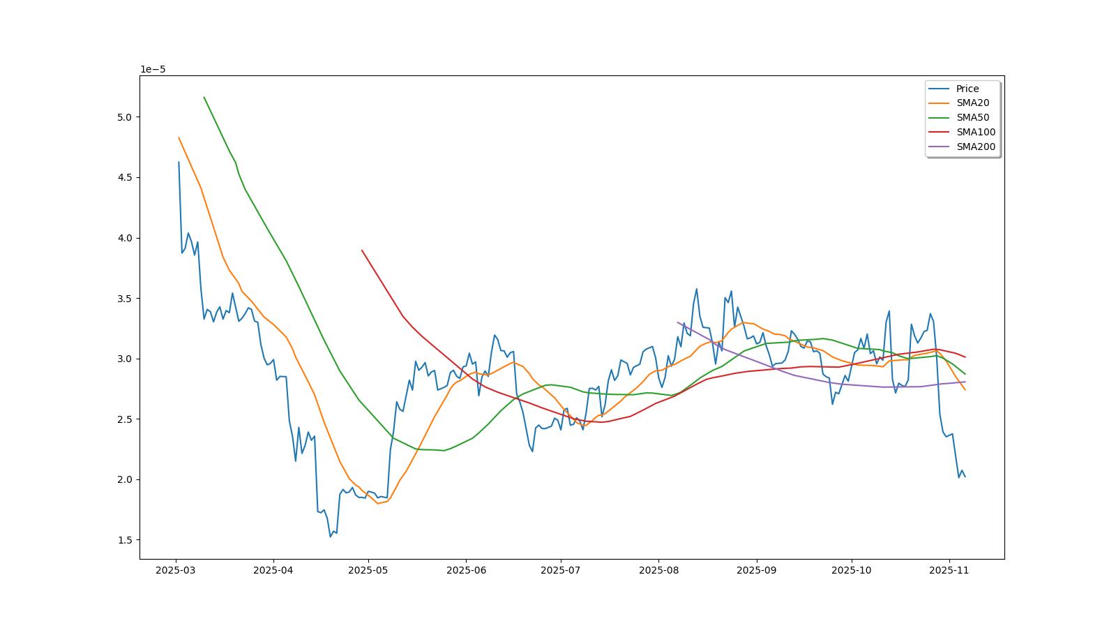 Cheeseball the Wizard Simple Moving Averages