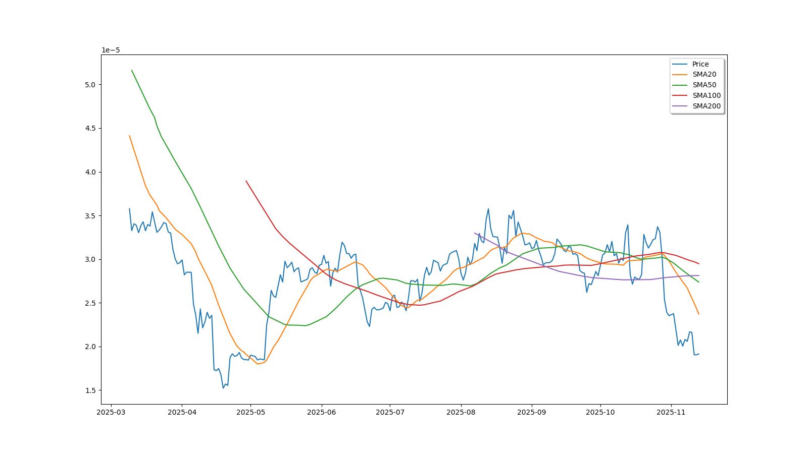 Cheeseball the Wizard Simple Moving Averages