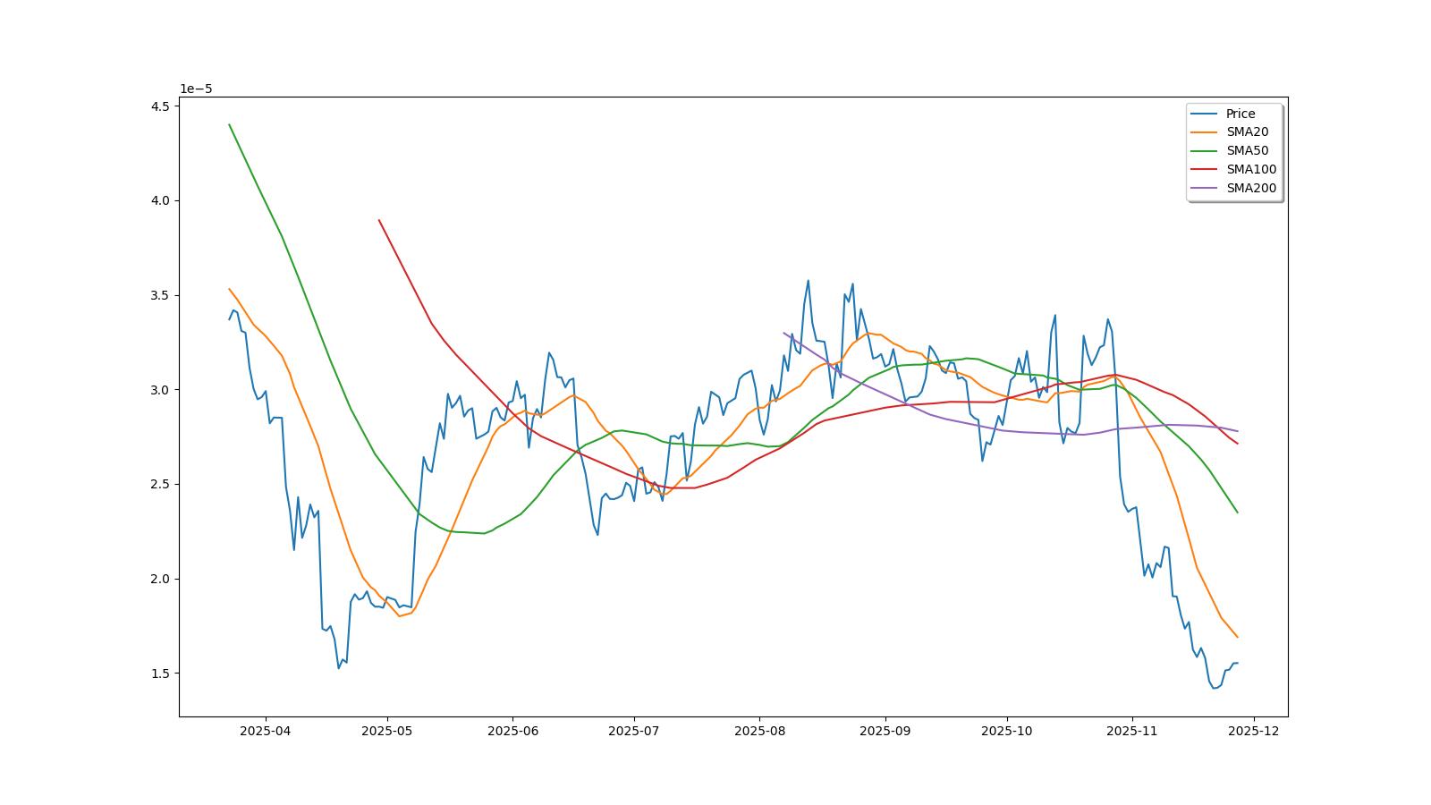 Cheeseball the Wizard Simple Moving Averages