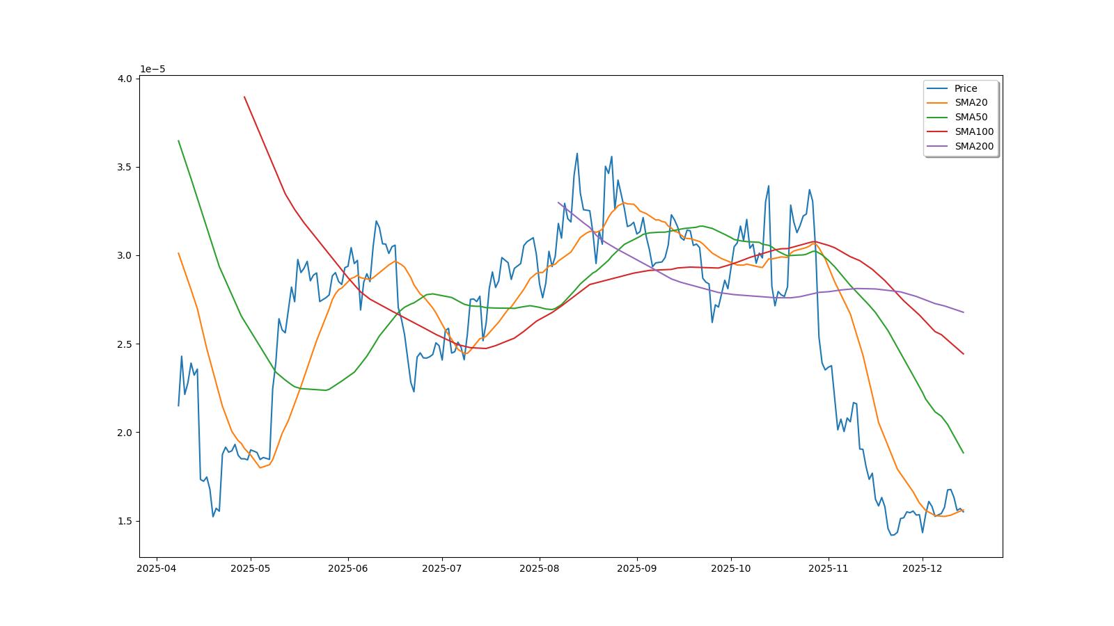 Cheeseball the Wizard Simple Moving Averages