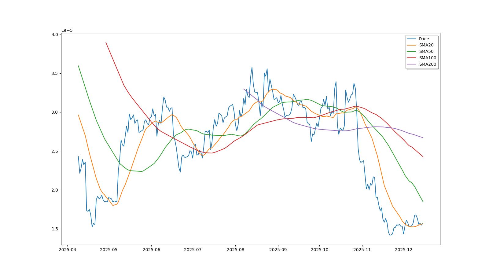 Cheeseball the Wizard Simple Moving Averages