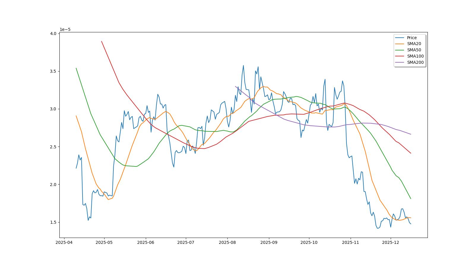 Cheeseball the Wizard Simple Moving Averages