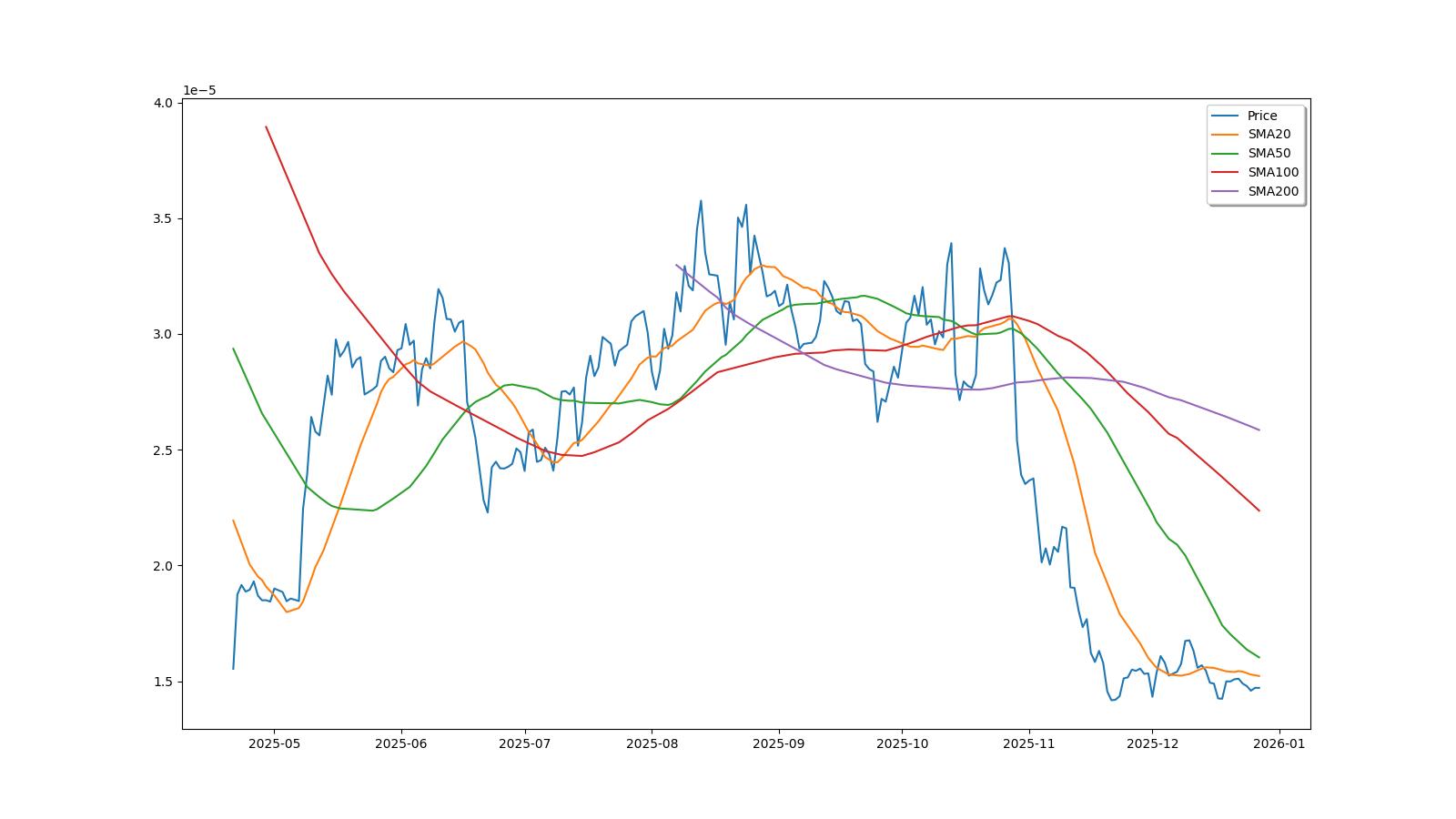 Cheeseball the Wizard Simple Moving Averages