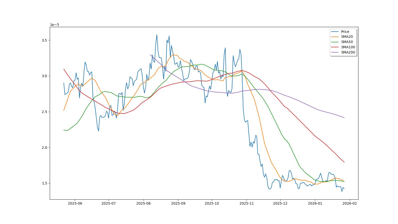 Cheeseball the Wizard Simple Moving Averages